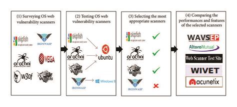 web vulnerability scanners comparison research approach download