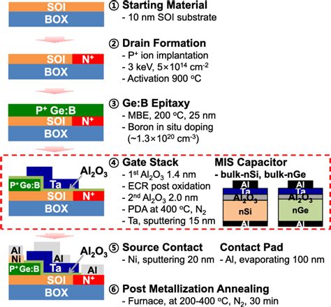 Figure 1 From Ge Si Heterojunction Tunnel Field Effect Transistors And Their Post Metallization