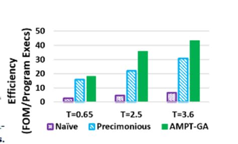 Ampt Ga Automatic Mixed Precision Floating Point Tuning For Gpu Applications
