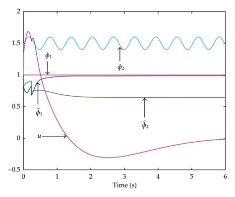 Case No 2 True Sensor Functions ϕ11 And ϕ21501sin 10t And Download Scientific