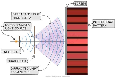 Interference Pattern Youngs Double Slit Experiment