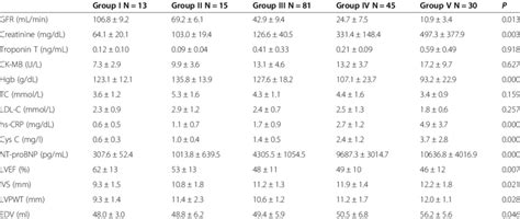 Biochemical Parameters And Echocardiogram Findings Download Table