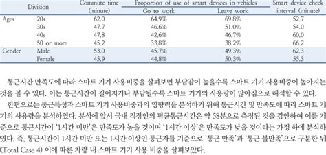 Smart Device Usage By Age Group And Gender Download Table
