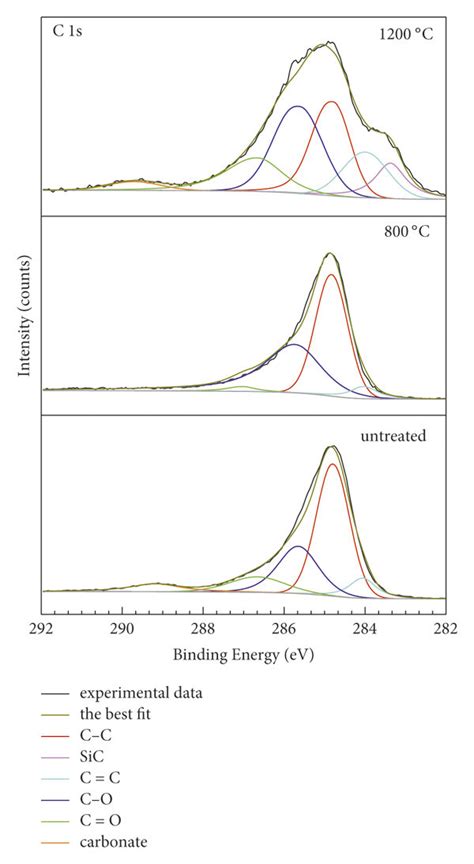 The Spectra Deconvolution Of C 1s At Different Conditions Download
