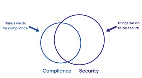 Automating Compliance Controls To Achieve Least Privilege Access