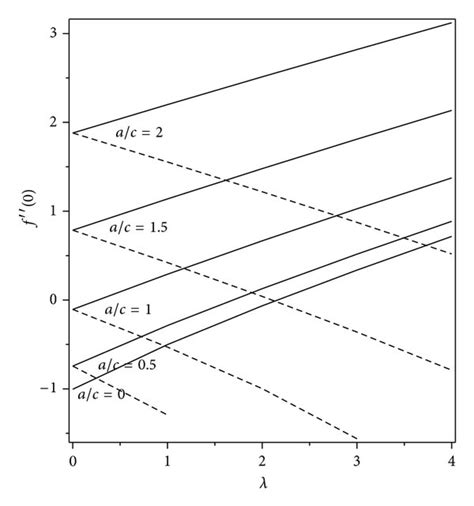 Variation With λ Of The Skin Friction Coefficient For Some Values Of A