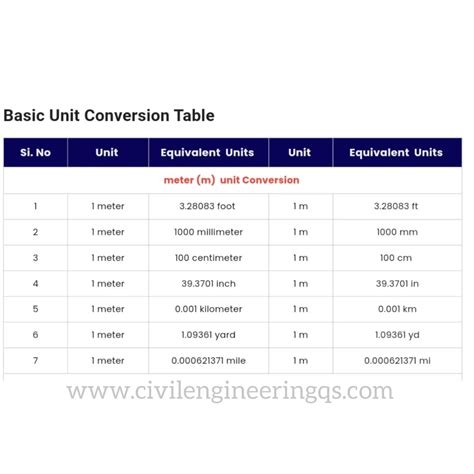 Basic Unit Conversion Table Full Civil Engineering Qs