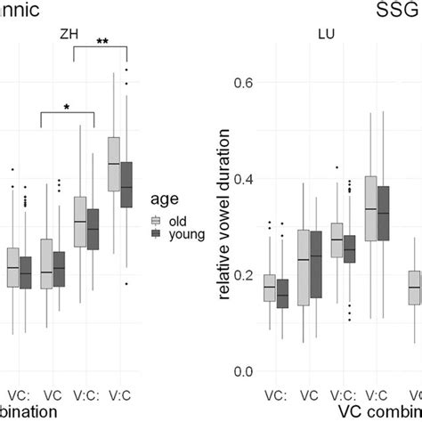 Relative Vowel Durations Y Axis In Fast Speech Tempo In Alemannic