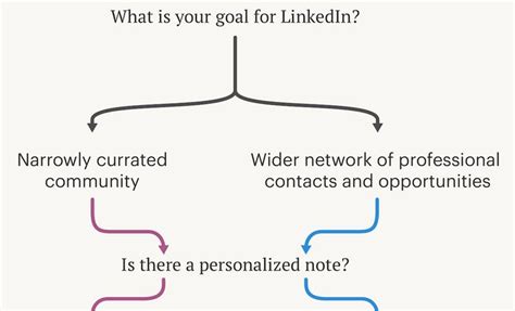 Unsure Who To Accept Or Reject On Linkedin Consult This Flowchart