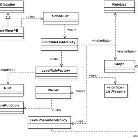 a simpliied class diagram illustrating the dependencies among main