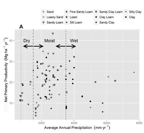 Associations Between Net Primary Productivity Above And Belowground