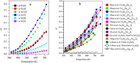Enhanced Thermoelectric Performance Of Nanostructured Cu2sns3 Cts Via Ag Doping Acs Applied