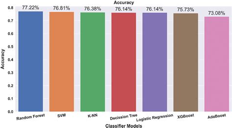 Figure 2 From A Comparative Analysis Of Machine Learning Algorithms To Predict Liver Disease