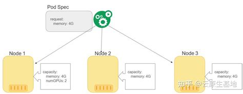 云原生钻石课程 第3课：kubernetes高级调度器原理详解 知乎