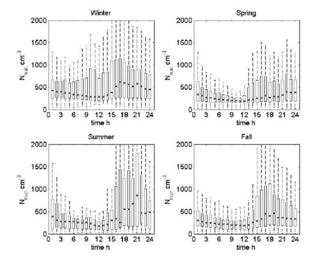 The Average Diurnal Pattern Of Nucleation Mode Particle Number