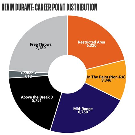 Kevin Durant Set To Become 8th Player To Reach 30000 Career Points
