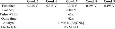 Dsc Conditions For Each Experiment Download Table