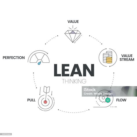 A Vector Illustration Infographic Of Lean Thinking Has Value Value Stream Flow Pull And