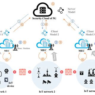 PDF IoTDefender A Federated Transfer Learning Intrusion Detection Framework For G IoT