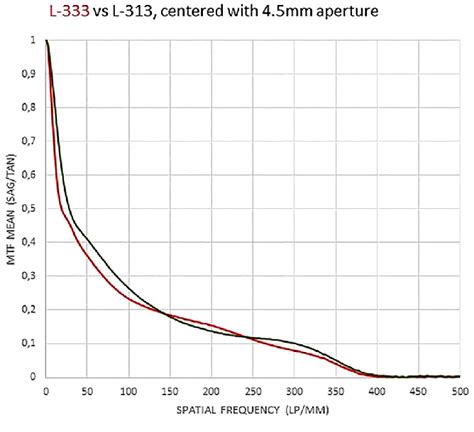 Through Frequency Modulation Transfer Function Mtf Mean Curves With Download Scientific