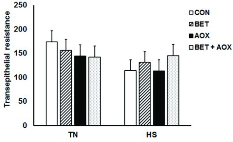 Jejunum Transepithelial Electrical Resistance Ter In Chickens Under Download Scientific