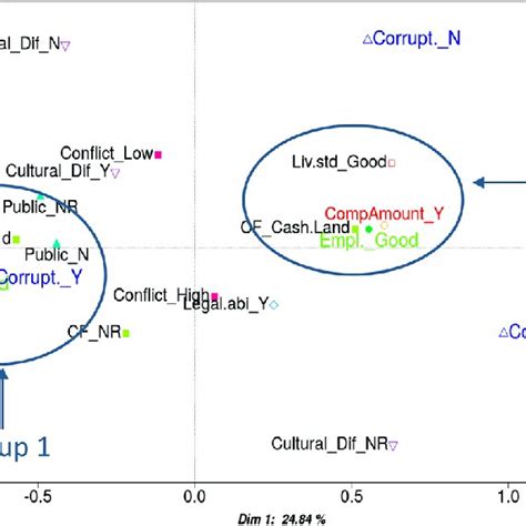 Multiple Correspondence Analysis Projection Of Variables Modalities