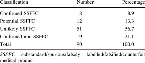 Cluster Classifications For Assessable Clusters From Eval Uation By