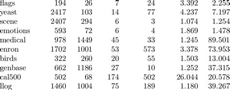 multi label datasets dataset instances inputs labels labelsets
