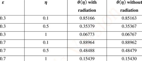 Comparison Of Dimensionless Temperature With And Without Radiation