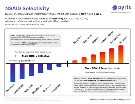 Nsaid Selectivity 📊 Free Chart From Your Pyrls App And Website Pyrls
