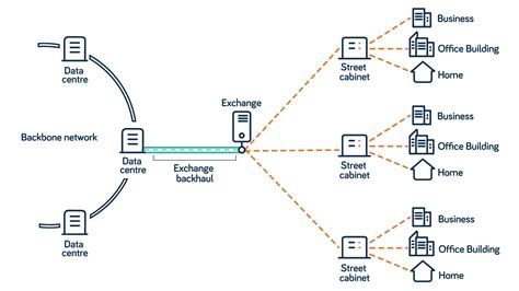 What Is Backhaul In Networking Neos Networks