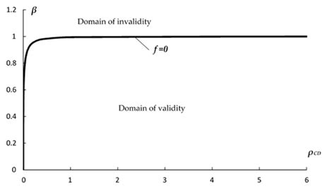 corresponds to the condition 0 f the domains of the validity and