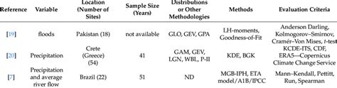 Comparative Studies Assessing Different Parameter Estimation Methods