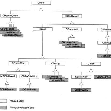 An Example Of Class Hierarchy Download Scientific Diagram An Example Of Class Hierarchy Download Scientific Diagram