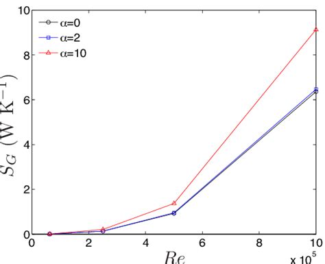 Dependency Of Global Entropy Generation Rate S G On Reynolds Number
