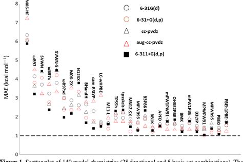 Figure 1 From Benchmarking Of Density Functionals For Z Azoarene Half