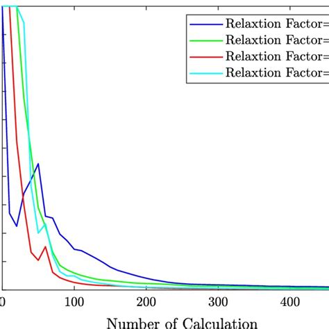 Loss Function Value During Training Download Scientific Diagram