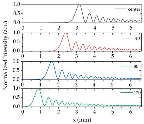 Dynamic Control Of Airy Beams Using Real Time Phase Amplitude Encoding On A Spatial Light Modulator