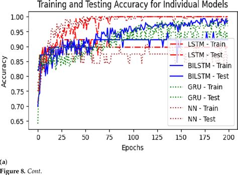 Figure 8 From Parkinsons Disease Detection Using Hybrid Lstm Gru Deep Learning Model Semantic