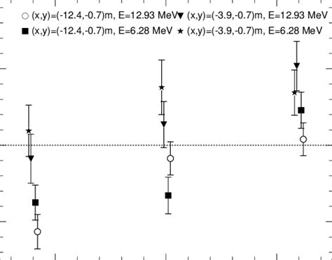 Linac Calibration Z Position Dependence Of The Absolute Energy Scale Of