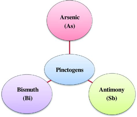 The Pnictogens Arsenic As Bismuth Bi And Antimony Sb Download Scientific Diagram