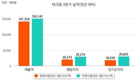 코스피 테크윙 3분기누적 매출액 1413억원 영업이익 202억원 국민일보