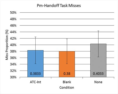 R How Can I Add Mean Labels To A Bar Chart Stack Overflow