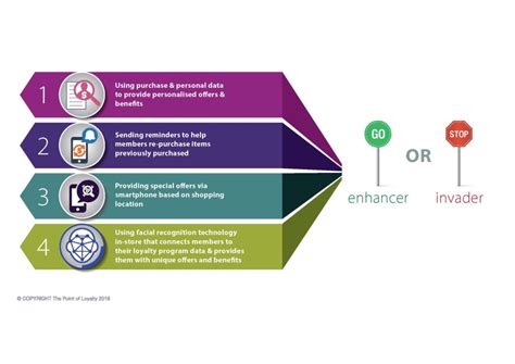 Is Loyalty Program Data Being Used To Enhance Members Shopping