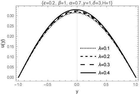 Mathematics Free Full Text Numerical Investigation Of The Magnetized Reactive Viscous Couple