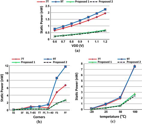 Impact Of Process Variation On Static Power Of Four Cells A Supply