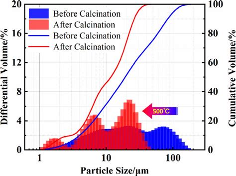 Particle Size Distributions Of Boehmite Before And After Calcination Download Scientific Diagram