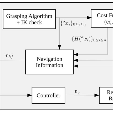 4 block diagram summarizing the shared control framework a set of