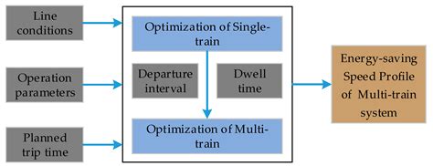 Energies Free Full Text Energy Efficient Driving Strategies For Multi Train By Optimization