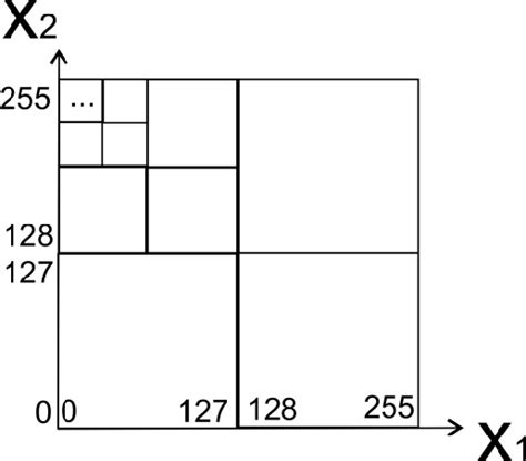 The Example Of Feature Space Splitting Corresponding To Histogram Tree